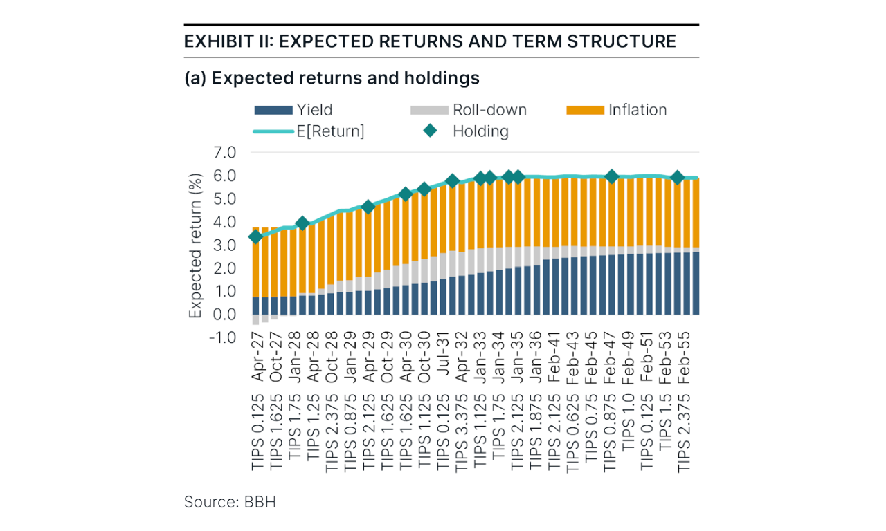 BBH Inflation-Indexed Fixed Income Quarterly Update – Q1 2026