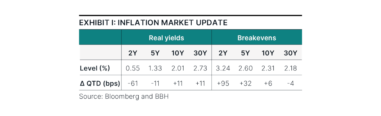 BBH Inflation-Indexed Fixed Income Quarterly Update – Q1 2026