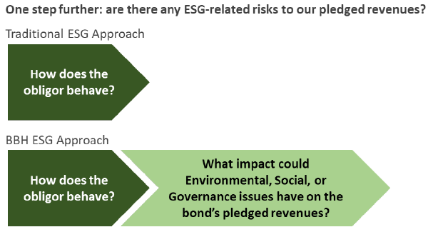 Municipal Bonds and ESG – A New Acronym, With the Same Old Risks