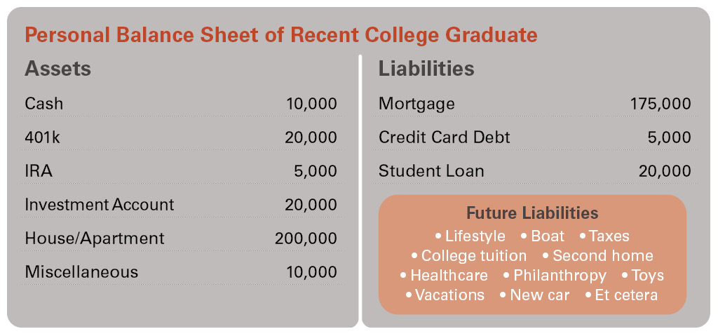 Your Personal Balance Sheet: A View into the Future